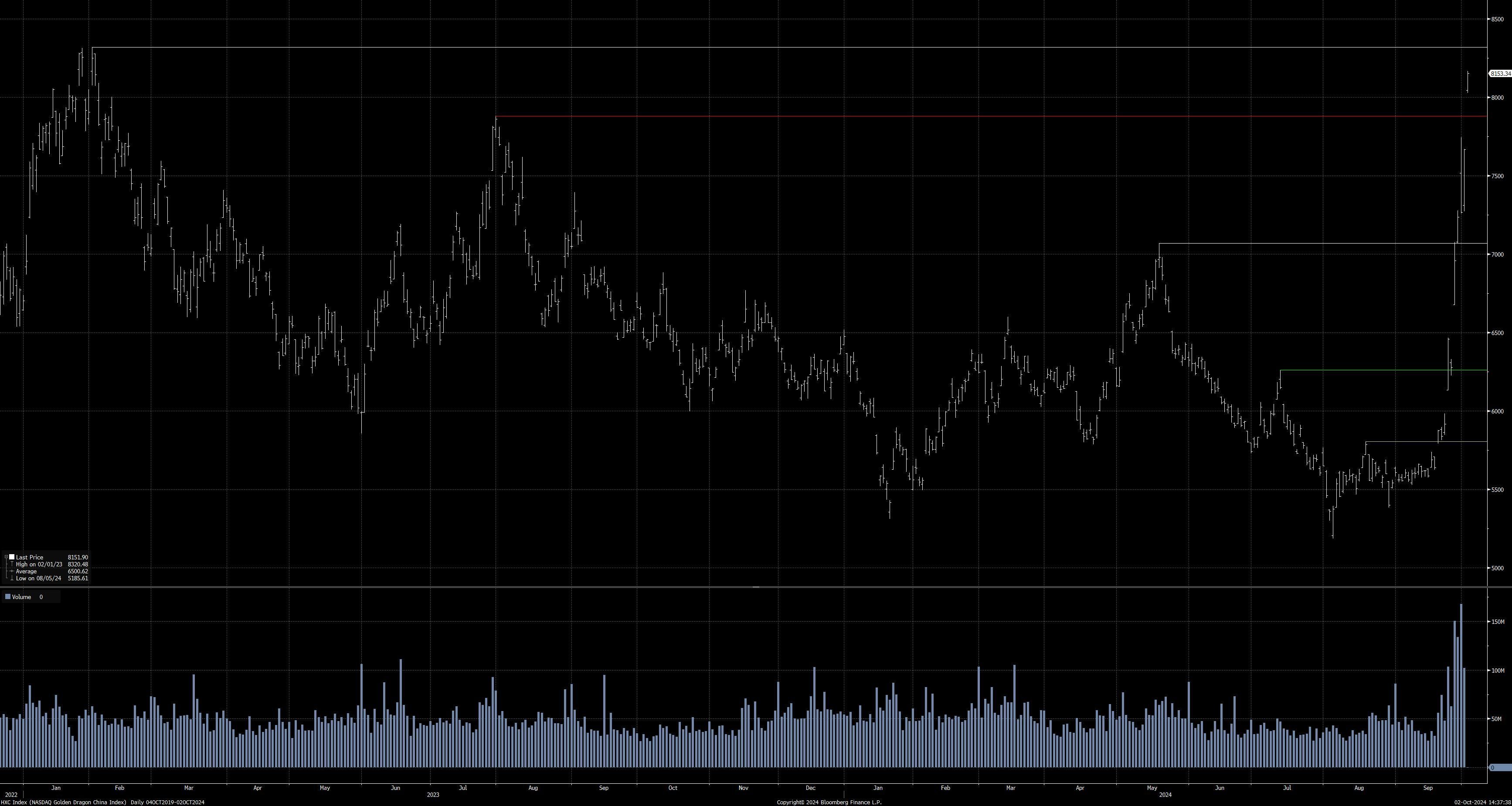 EQUITIES: Golden Dragon Index Surges - 10-02-2024 | MNI