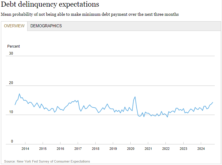 US DATA: Consumer Debt Delinquency Expectations H...- 10-15-2024 | MNI