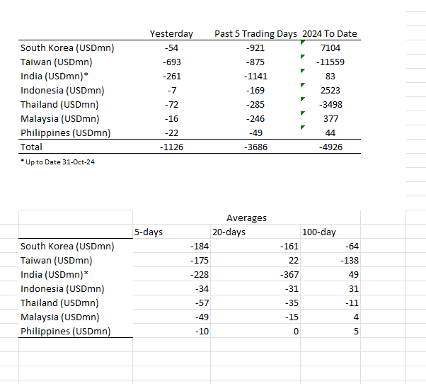ASIA STOCKS: Korea and China In the Red on a Vola...- 12-04-2024 | MNI