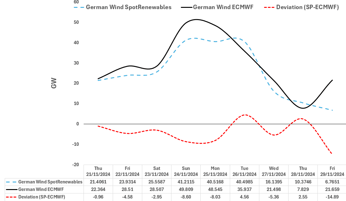 RENEWABLES: German Wind Output Forecast Comparison - 11-20-2024 | MNI