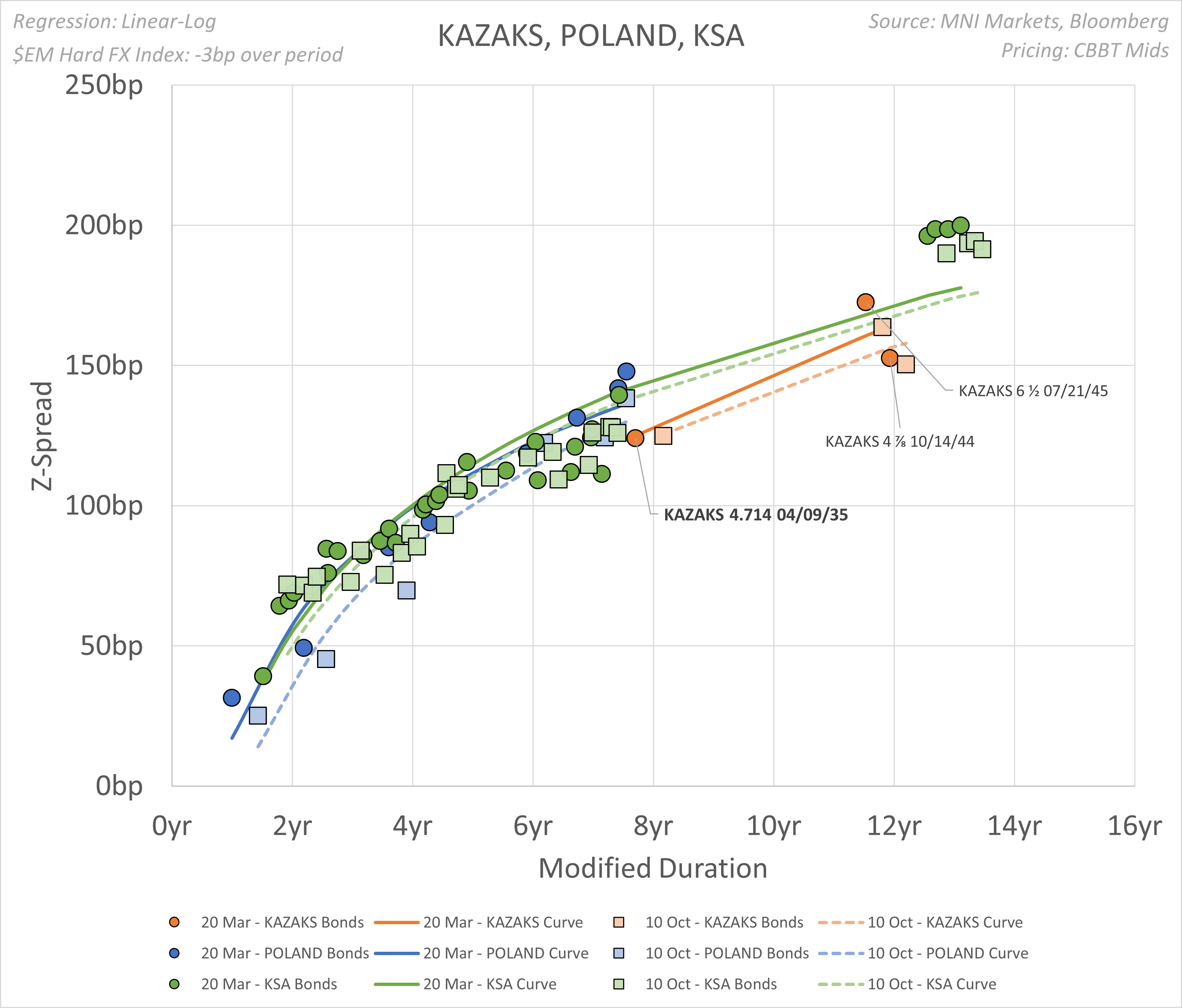 EM CEEMEA CREDIT: KAZAKS: solid growth but hints ...- 03-20-2025 | MNI