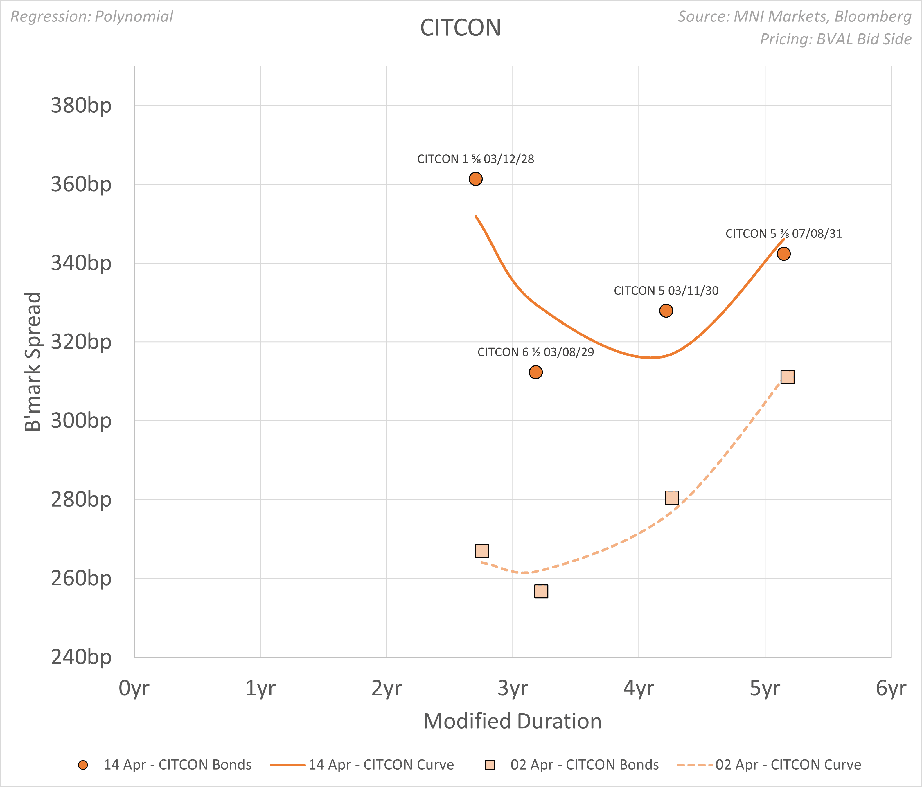 EU REAL ESTATE: CityCon (CITCON: SrUnsec BBB- ) ...- 04-14-2025 | MNI