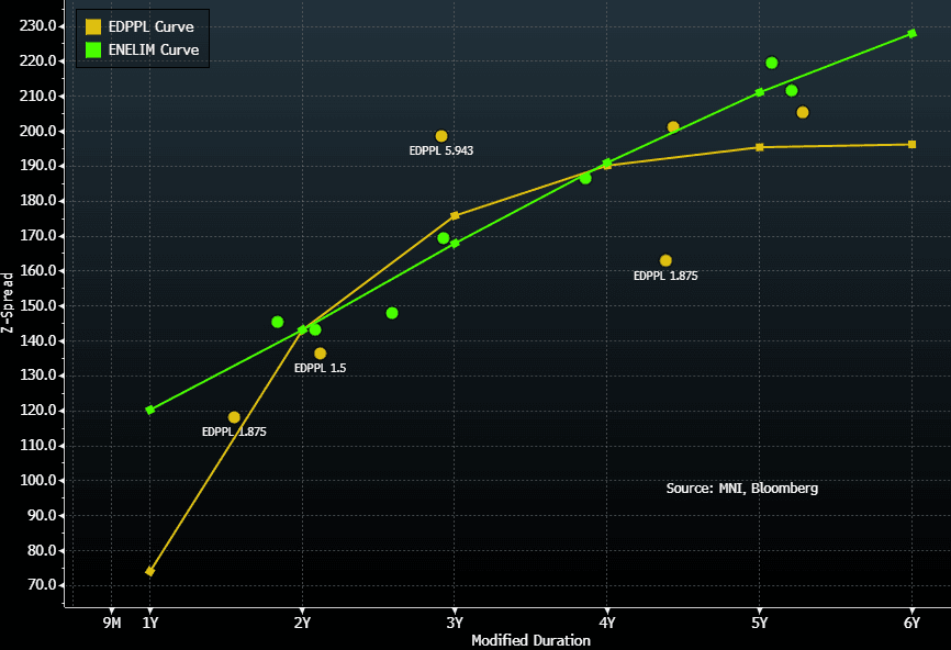 CREDIT UPDATE: EDP Perps: Looking At Curve vs ENEL - Bonds & Currency ...