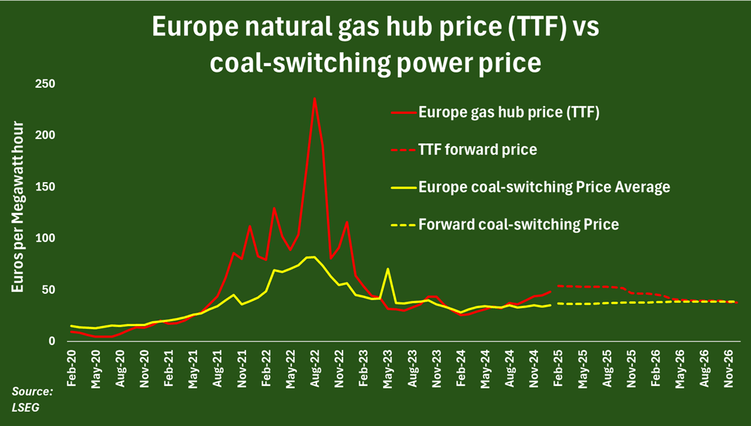 NATGAS: EU Gas Demand Could Slow With TTF Above C...- 02-05-2025 | MNI
