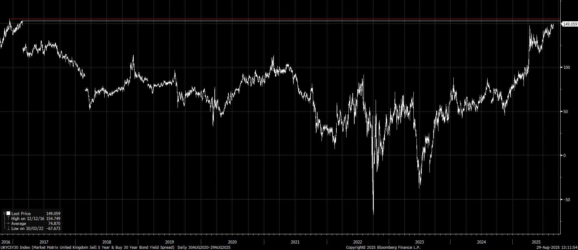 GILTS: 5s30s Nears 150bp - 08-29-2025 | MNI