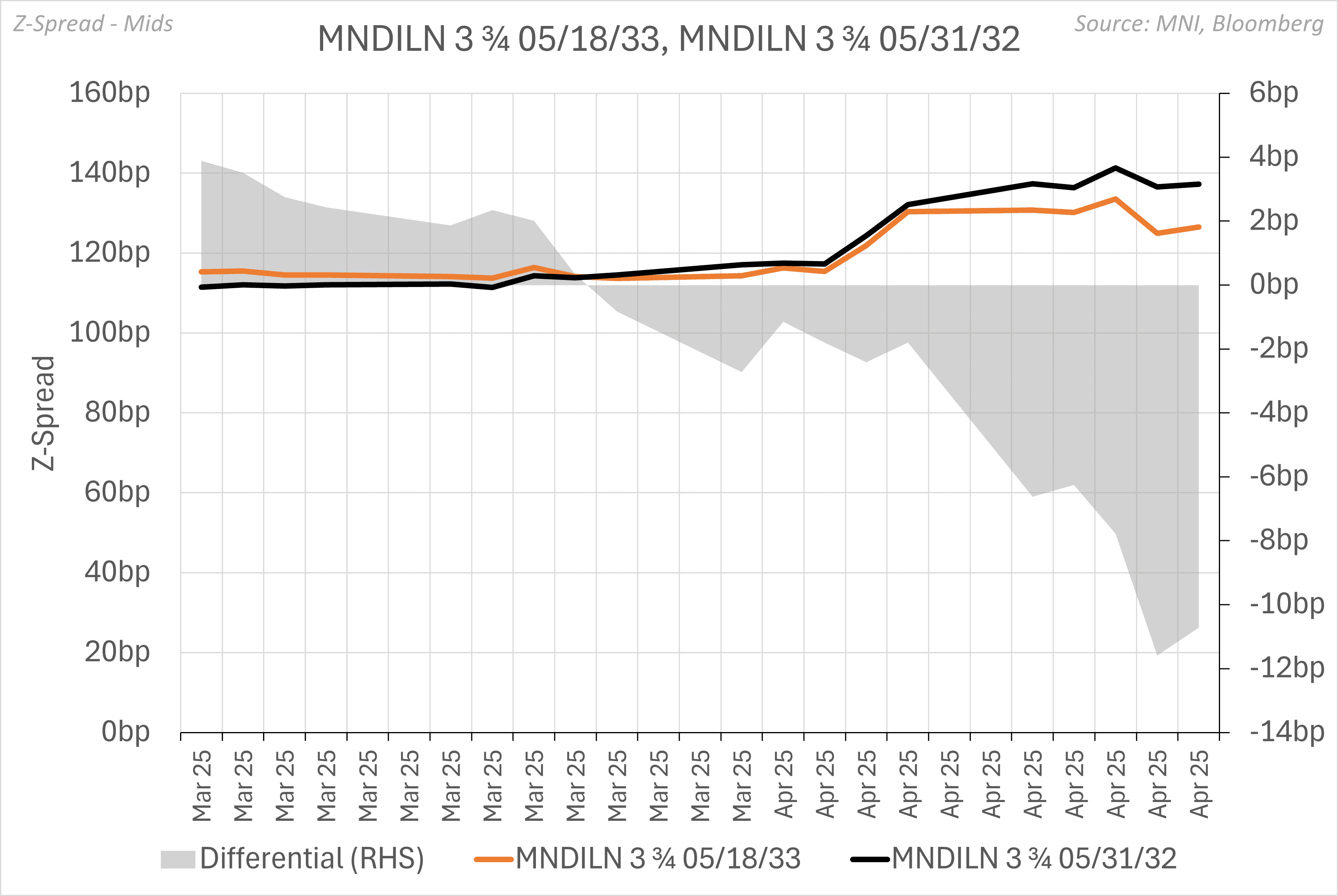 EU BASIC INDUSTRIES: Mondi (MNDILN Baa1/A-/NR): C...- 04-14-2025 | MNI