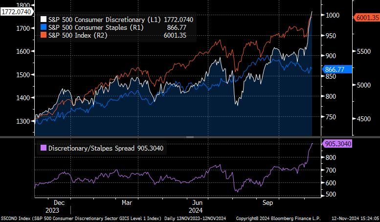 EQUITIES: Consumer Discretionary Stocks Outperform Staples - Bonds ...