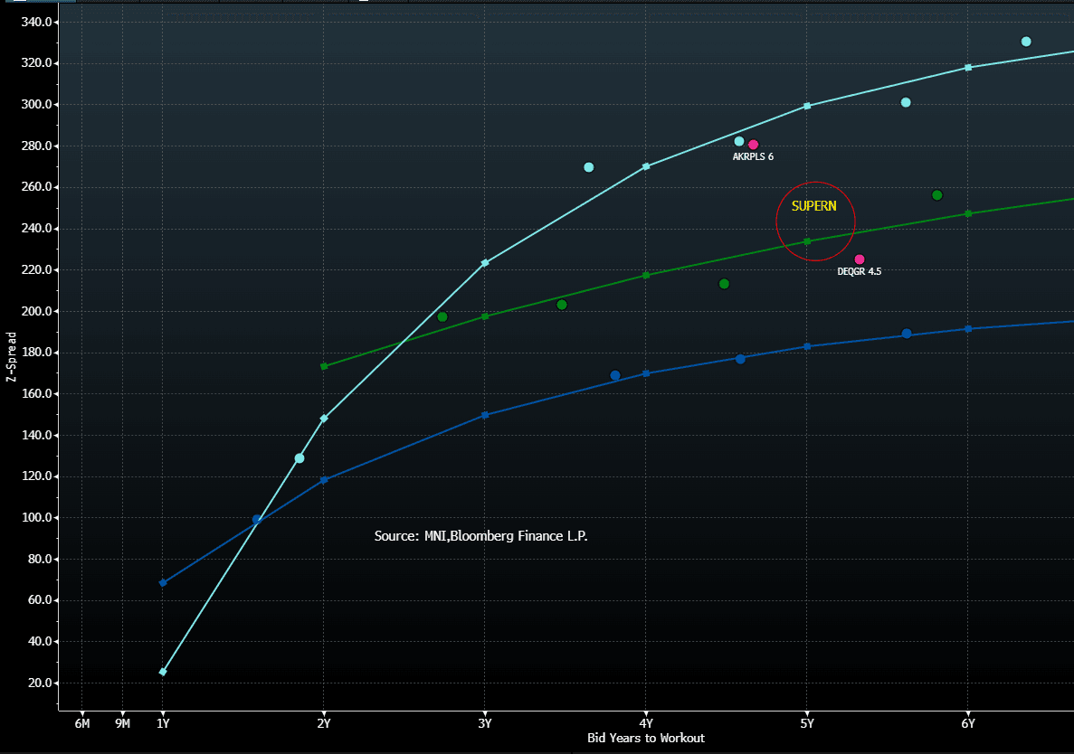 EU REAL ESTATE: SuperNova (SUPRN: BBB-) Pre-IPT Comps - 06-16-2025 | MNI