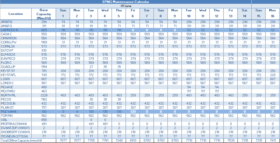US NATGAS: EPNG Updates June Maintenance Schedule - 06-06-2025 | MNI
