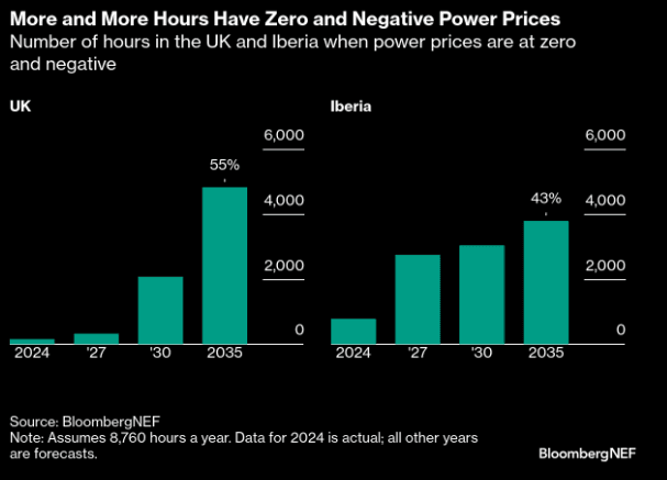 POWER: Negative Priced Hours to Increase in UK, I...- 07-24-2025 | MNI