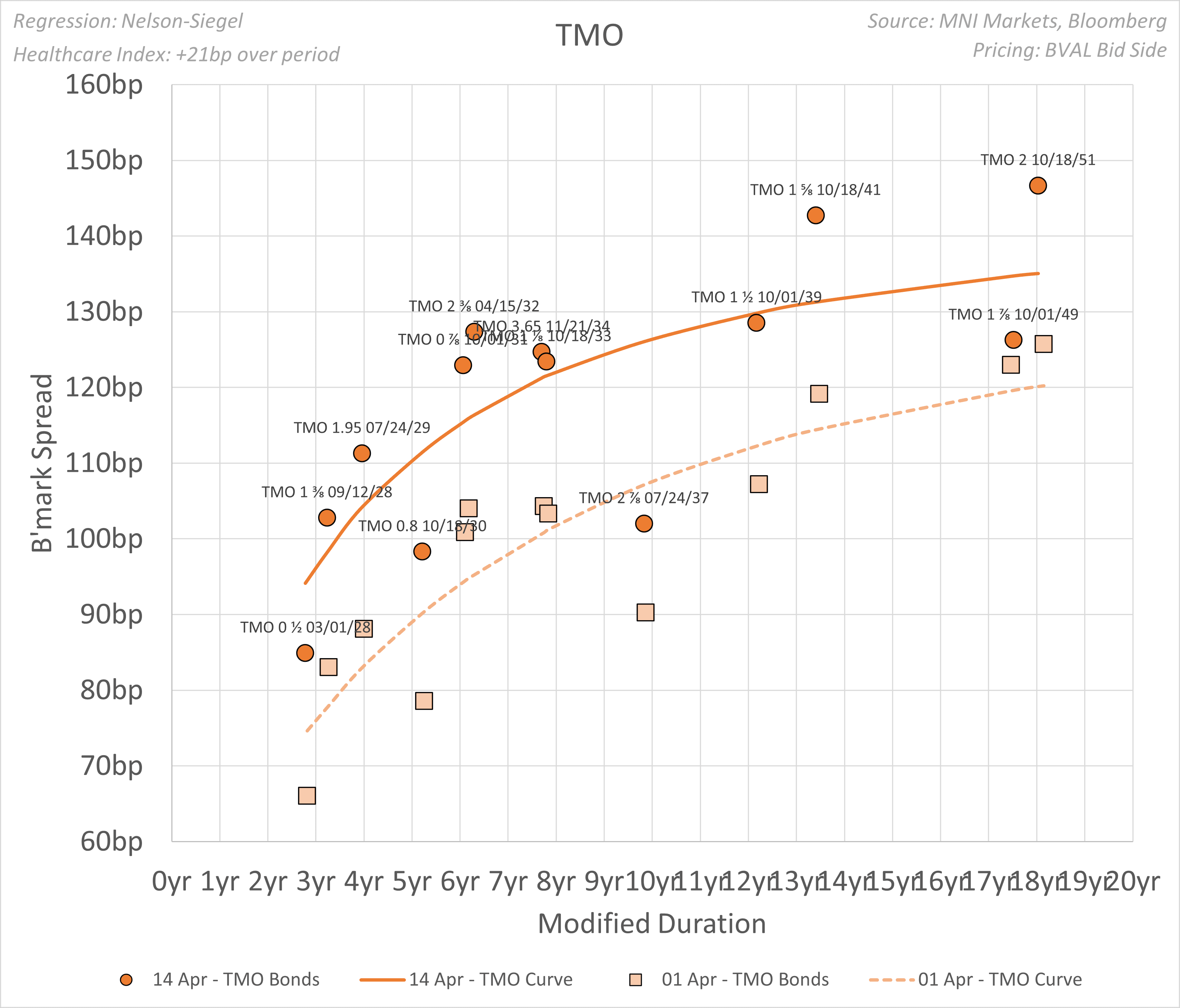 EU HEALTHCARE: Thermo Fisher (TMO: A3 pos/A-/A-) ...- 04-14-2025 | MNI