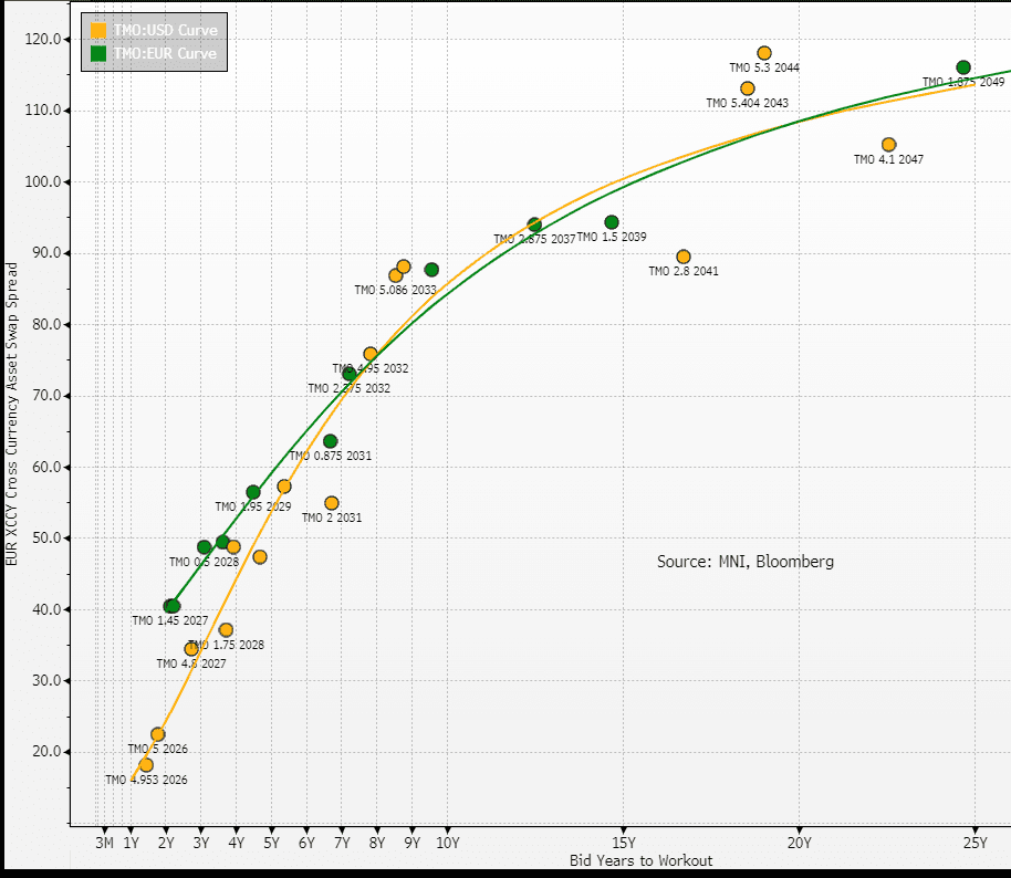 EU HEALTHCARE: Thermo Fisher (TMO: A3 pos/A-/A-):...- 01-30-2025 | MNI