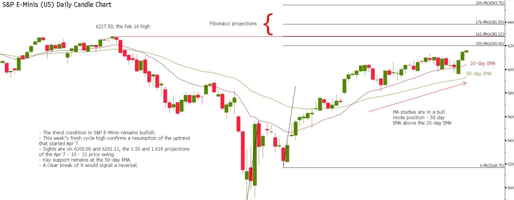 Bull Cycle In S&P E-Minis Remains Intact - 06-25-2025 | MNI