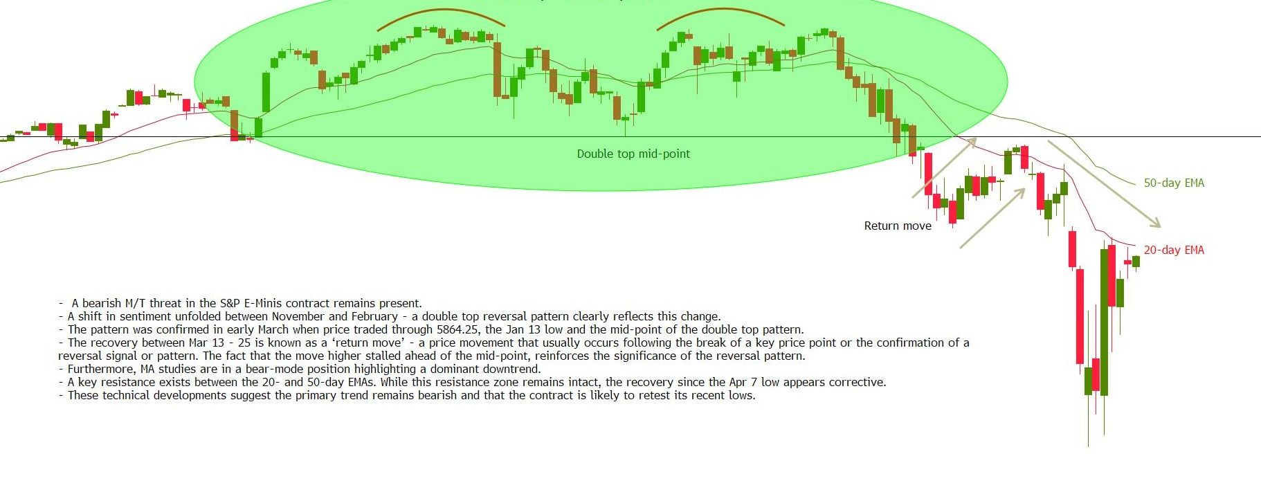S&P E-Minis Trend Needle Points South - 04-15-2025 | MNI