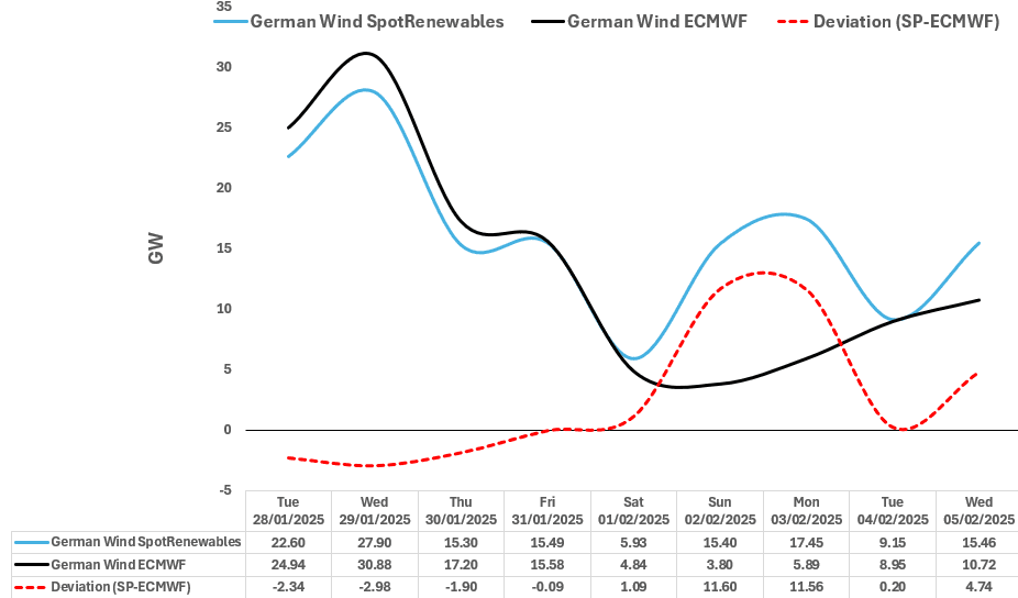 RENEWABLES: German Wind Output Forecast Comparison - 01-27-2025 | MNI