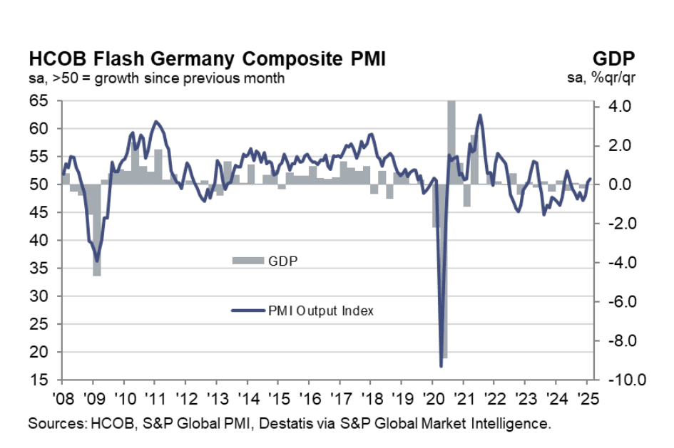GERMAN DATA: Feb Flash PMIs - 02-21-2025 | MNI