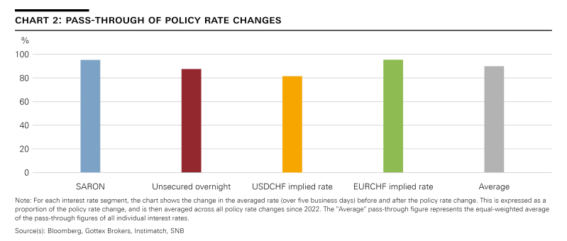 SNB: Policy Rate Passthrough Considered "Effectiv...- 04-24-2025 | MNI