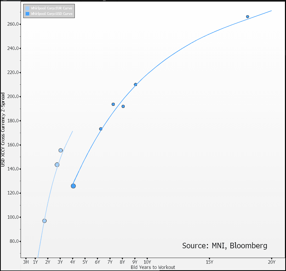 EU CONSUMER CYCLICALS: Whirlpool: rating thoughts - 02-06-2025 | MNI