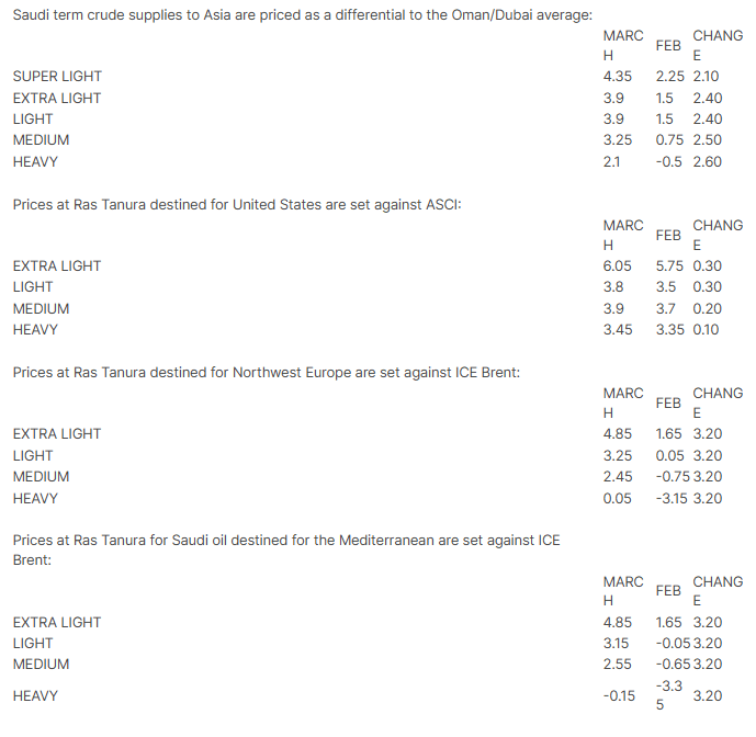 OIL: Aramco Raises OSP's - 02-06-2025 | MNI