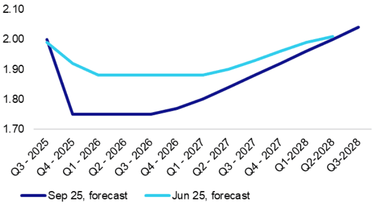 MNI US OPEN - Riksbank Cut 25bp, MPR Rate Path Fl...- 09-23-2025 | MNI