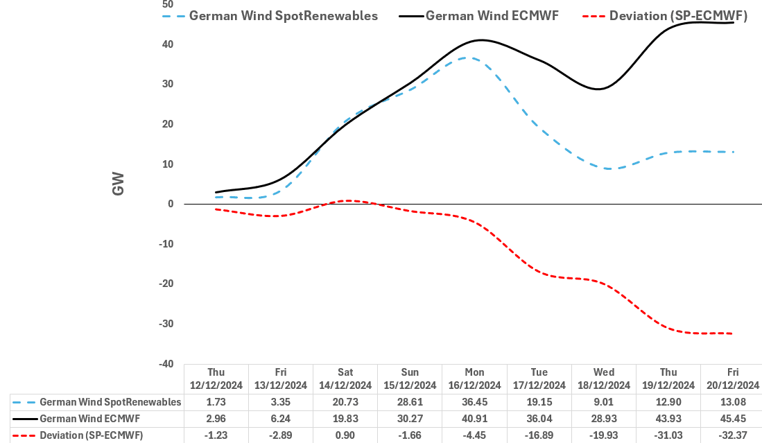 RENEWABLES: German Wind Output Forecast Comparison - 12-11-2024 | MNI