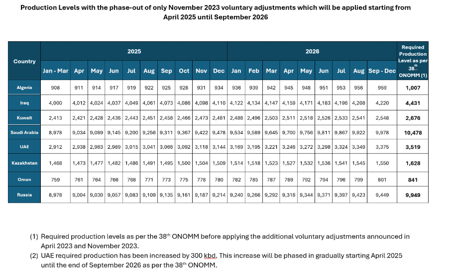 OIL: OPEC Releases Official Output Chart - 12-05-2024 | MNI