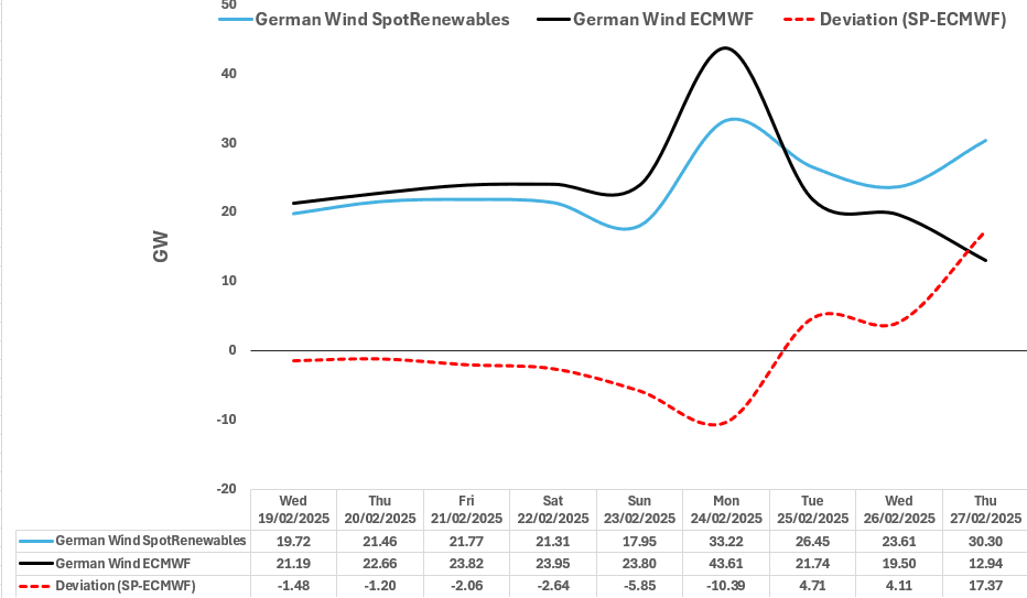RENEWABLES: German Wind Output Forecast Comparison - 02-18-2025 | MNI