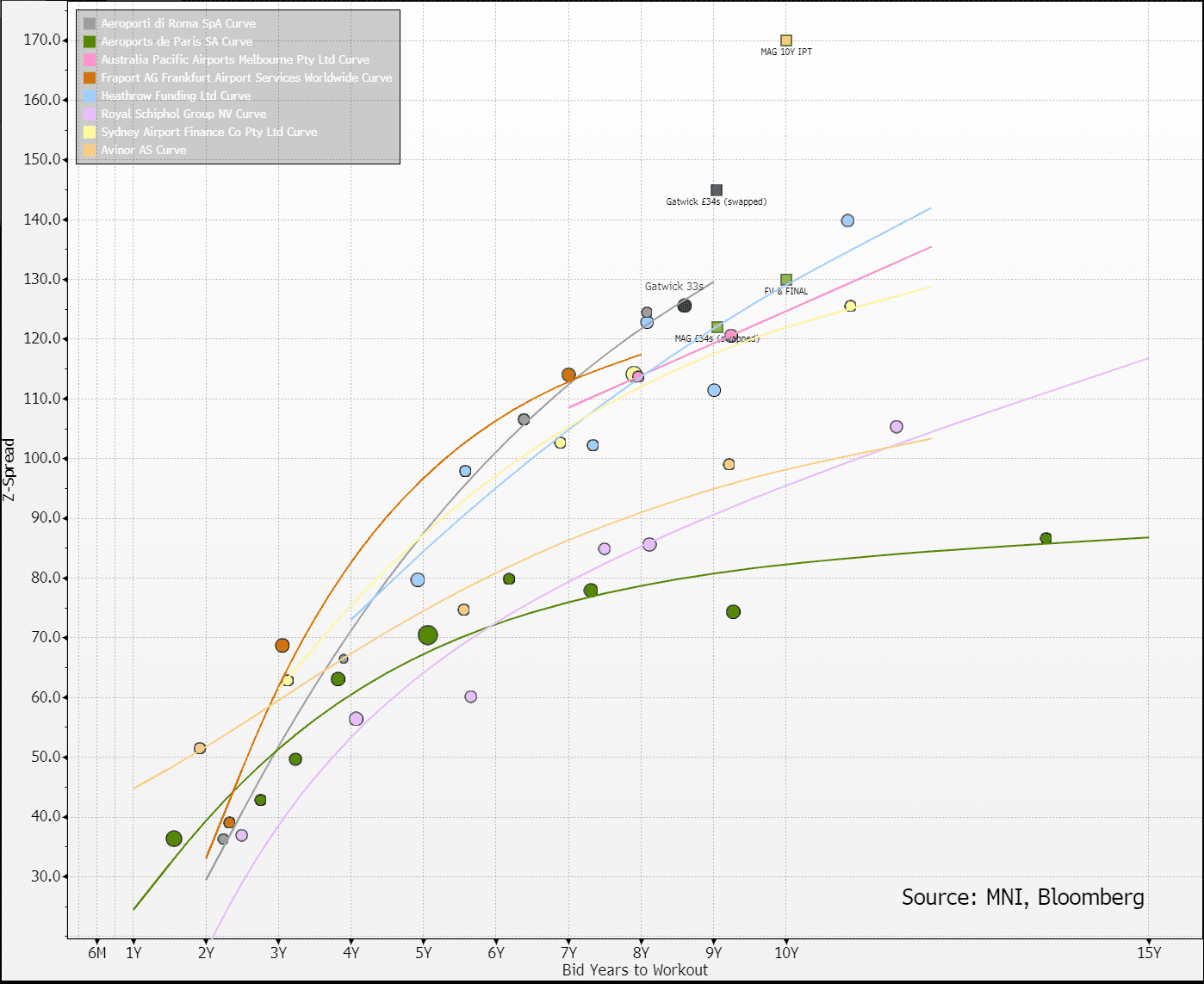 TRANSPORTATION: MAG (Stansted & Manchester airpor...- 03-12-2025 | MNI