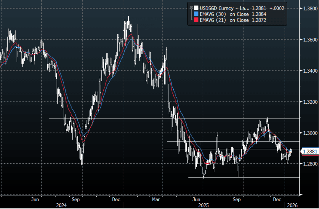 SGD: USD/SGD - Holds Below 1.2900-10 For Now - 01-15-2026 | MNI