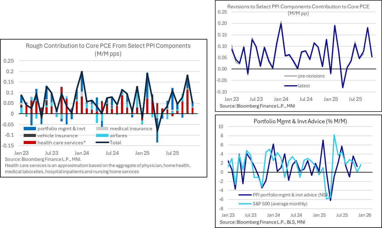 US DATA: PPI Details See Strong Core PCE Contribu...- 01-14-2026 | MNI