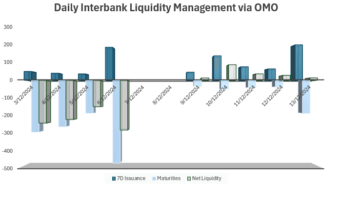 CHINA: Central Bank Injects Liquidity in OMO. - 12-13-2024 | MNI