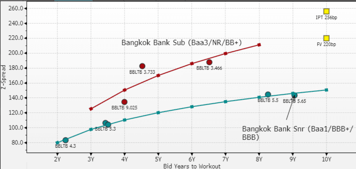 EM CREDIT SUPPLY: Bangkok Bank (BBLTB, Baa1/BBB+/...- 03-18-2025 | MNI