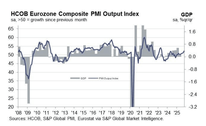 EUROZONE DATA: Oct Flash PMI: Composite At 17-mon...- 10-24-2025 | MNI