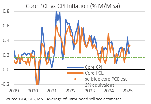 US INFLATION: PCE Expectations Edge Up After PPI - 03-13-2025 | MNI