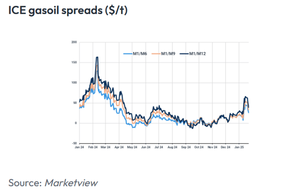 OIL PRODUCTS: ICE Gasoil Corrects but Upside Rema...- 01-30-2025 | MNI