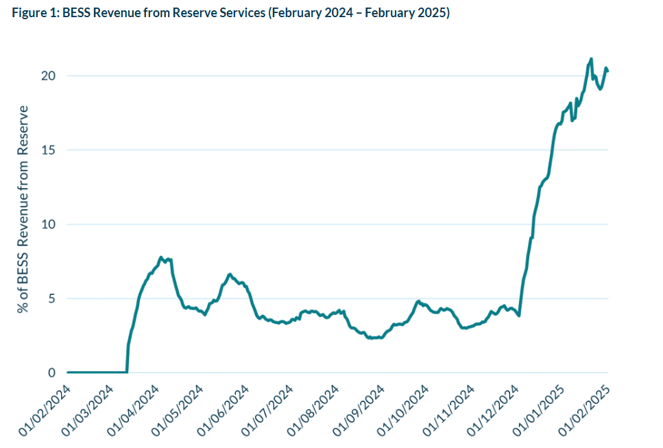 POWER: UK BESS Revenues Quadruple, Driven by Quic...- 03-18-2025 | MNI