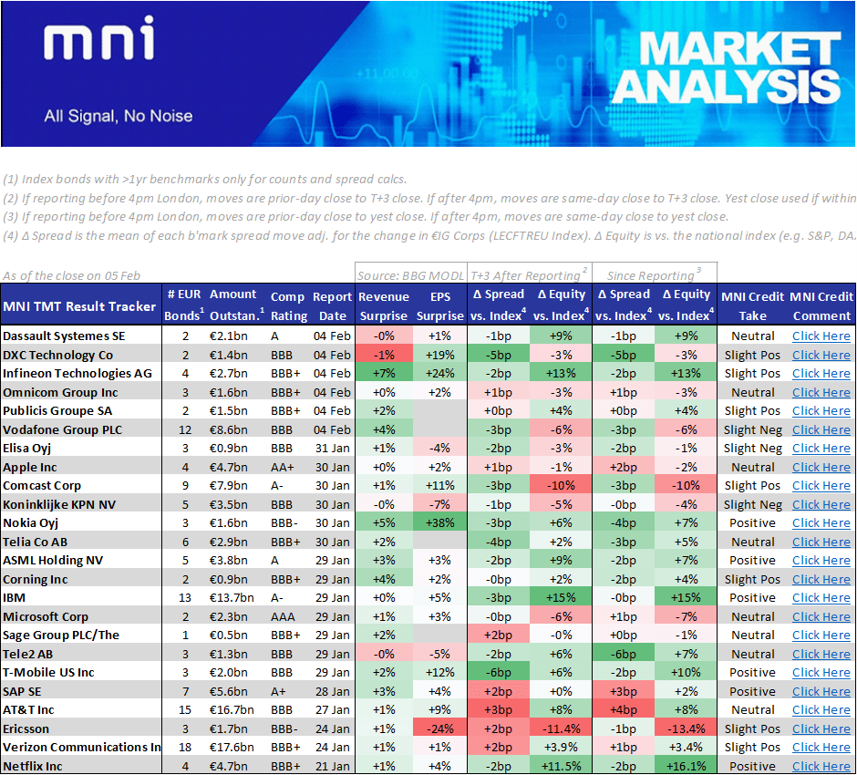 EU TECHNOLOGY: MNI Earnings Tracker: TMT - 02-06-2025 | MNI