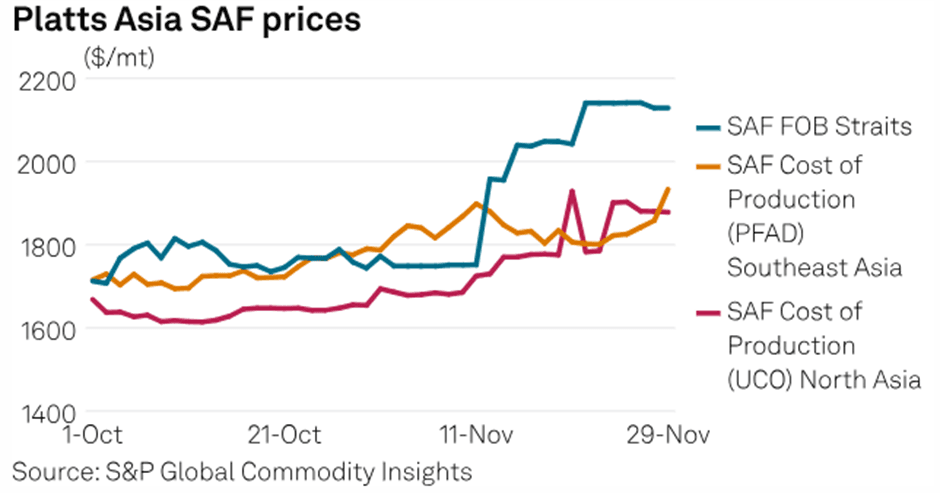 JET FUEL: Asia’s SAF Prices Climbed in Nov: Platts - 12-06-2024 | MNI