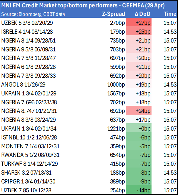 EM CEEMEA CREDIT: MNI EM Credit Market top/bottom...- 04-29-2025 | MNI