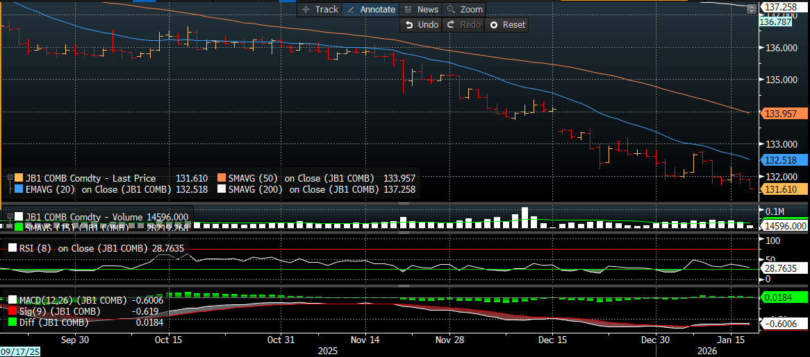 JGBS: Bear-Steepener, Fresh Cycle Low For 10Y Futures - 01-19-2026 | MNI
