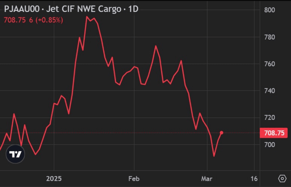 JET FUEL: EU Jet Fuel Market Strengthening: Platts - 03-10-2025 | MNI