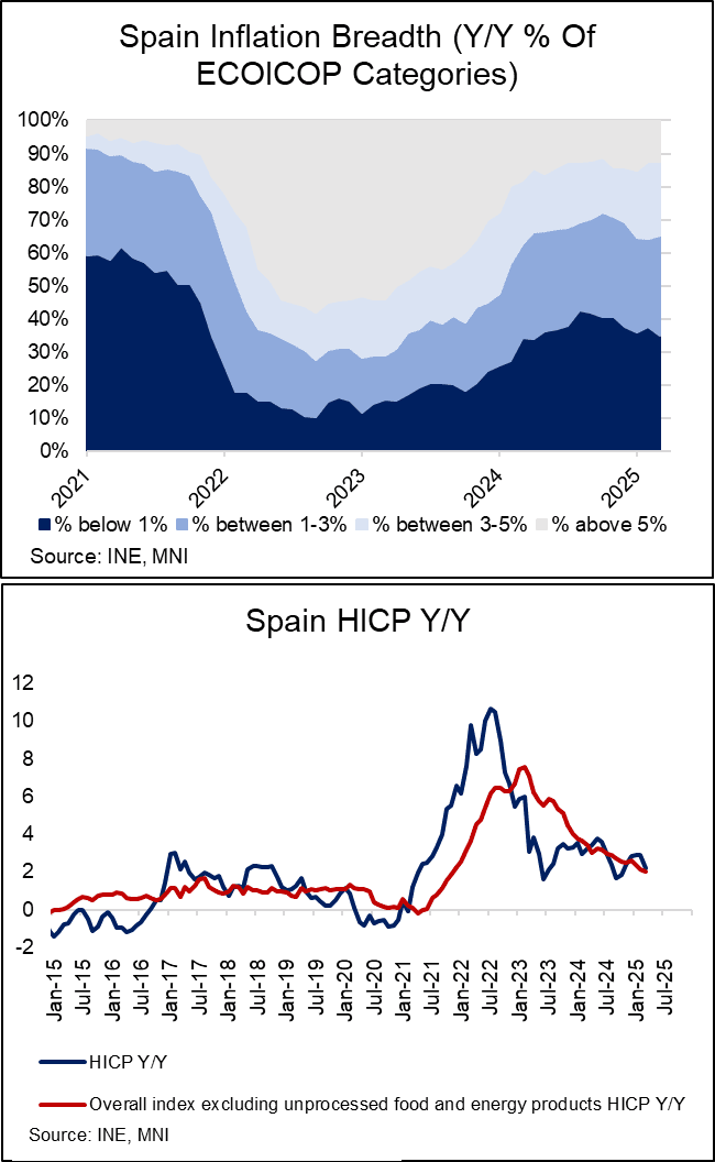 EUROPEAN INFLATION: Slight Moderation In Spanish ...- 04-11-2025 | MNI