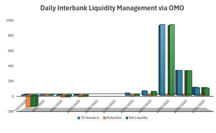CHINA: Central Bank Injects Liquidity via OMO. - 01-17-2025 | MNI