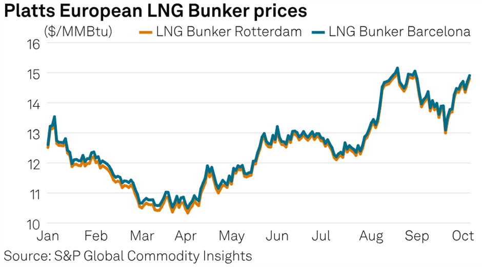 LNG: European LNG Bunker Prices Climb on Geopol Tensions: Platts ...