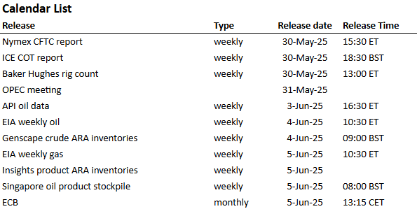 ENERGY: What to Watch: Baker Hughes Rig Count & O...- 05-30-2025 | MNI
